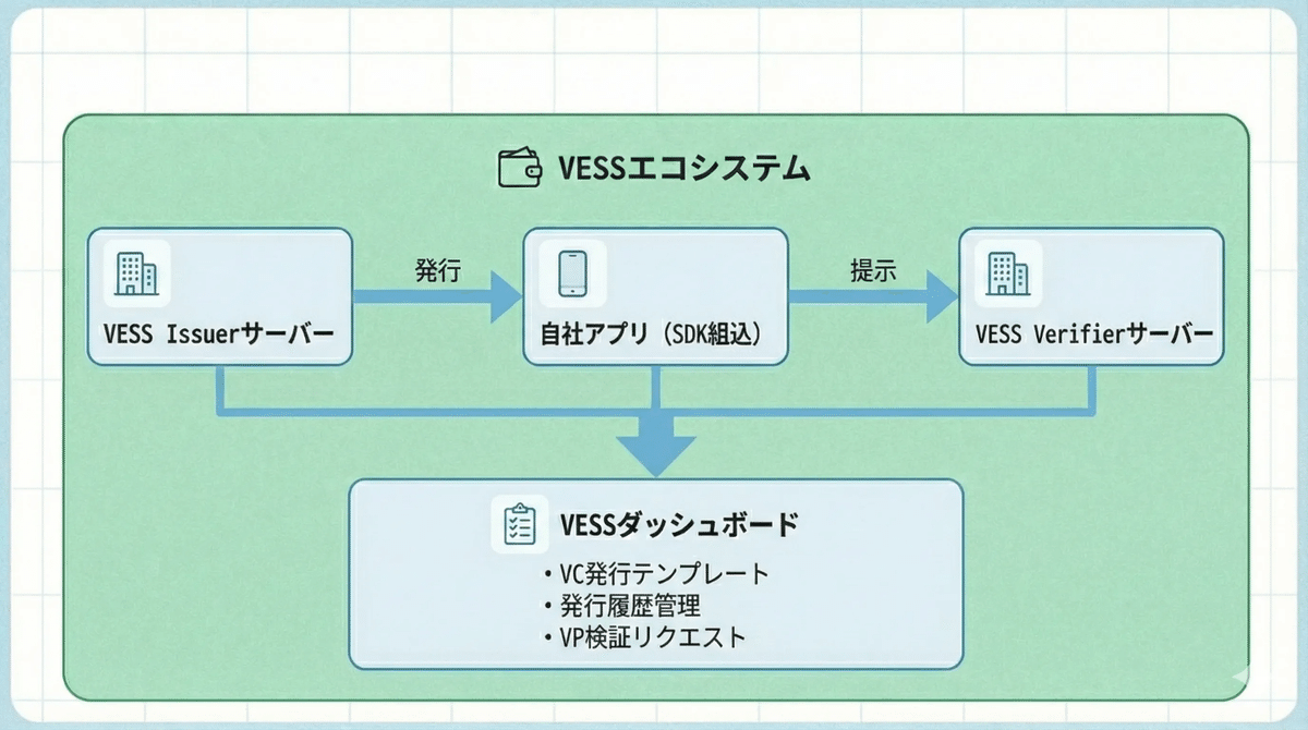 モバイルアプリにデジタル証明書（VC）機能を組み込む最短ルートとは？SDK比較｜VESS Labs