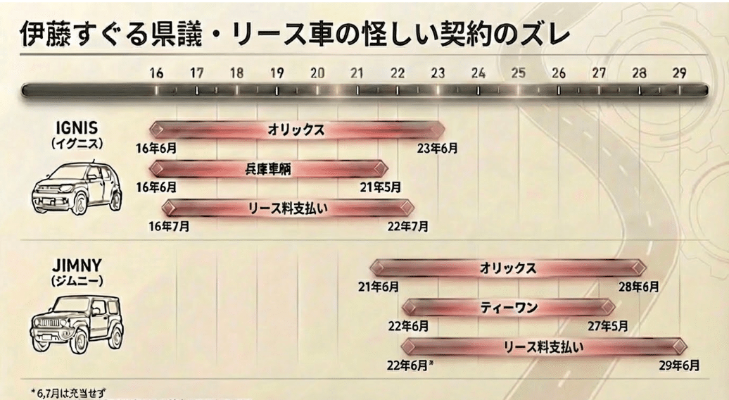 疑わしい契約書 / 伊藤すぐる県議のリース契約を検証する｜Akira Asami