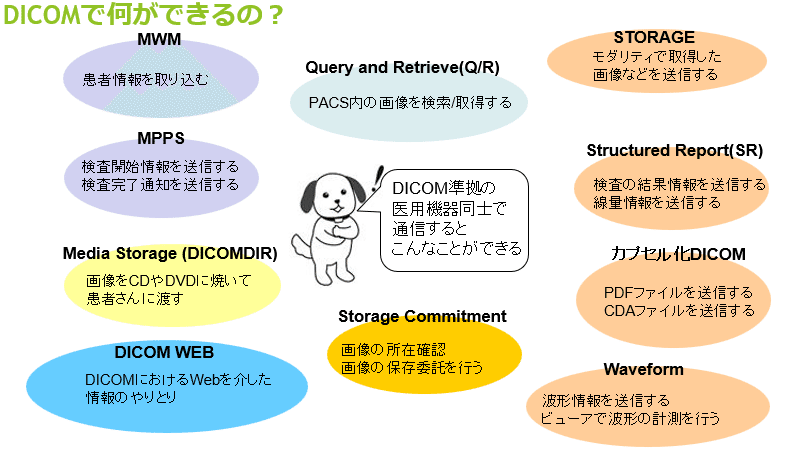 DICOMの機能（MWM）｜DICOM_ijuf