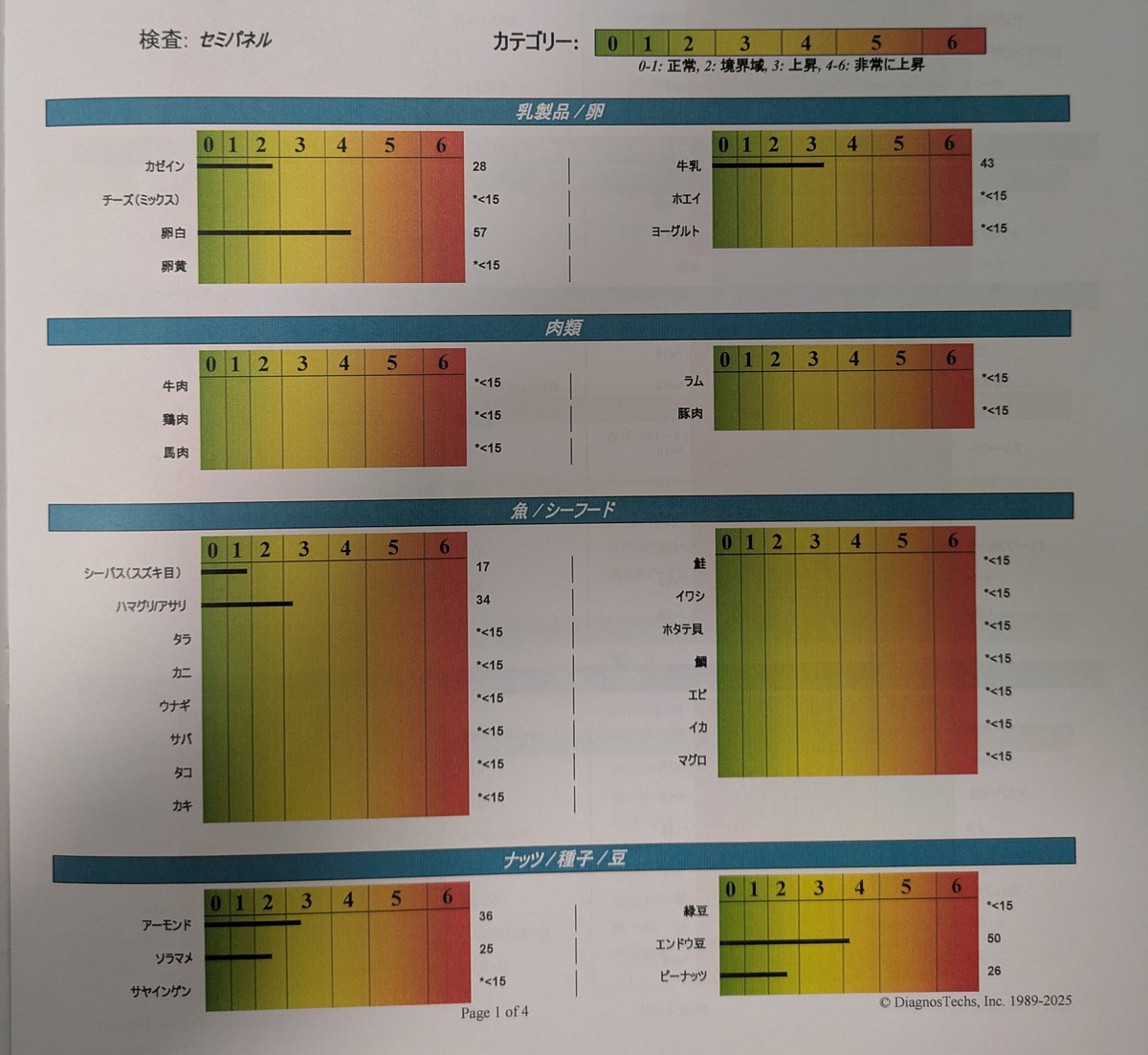 即時型(IgE)と遅延型(IgG) | 2種類のアレルギー検査を受けてみた｜Yoshiya