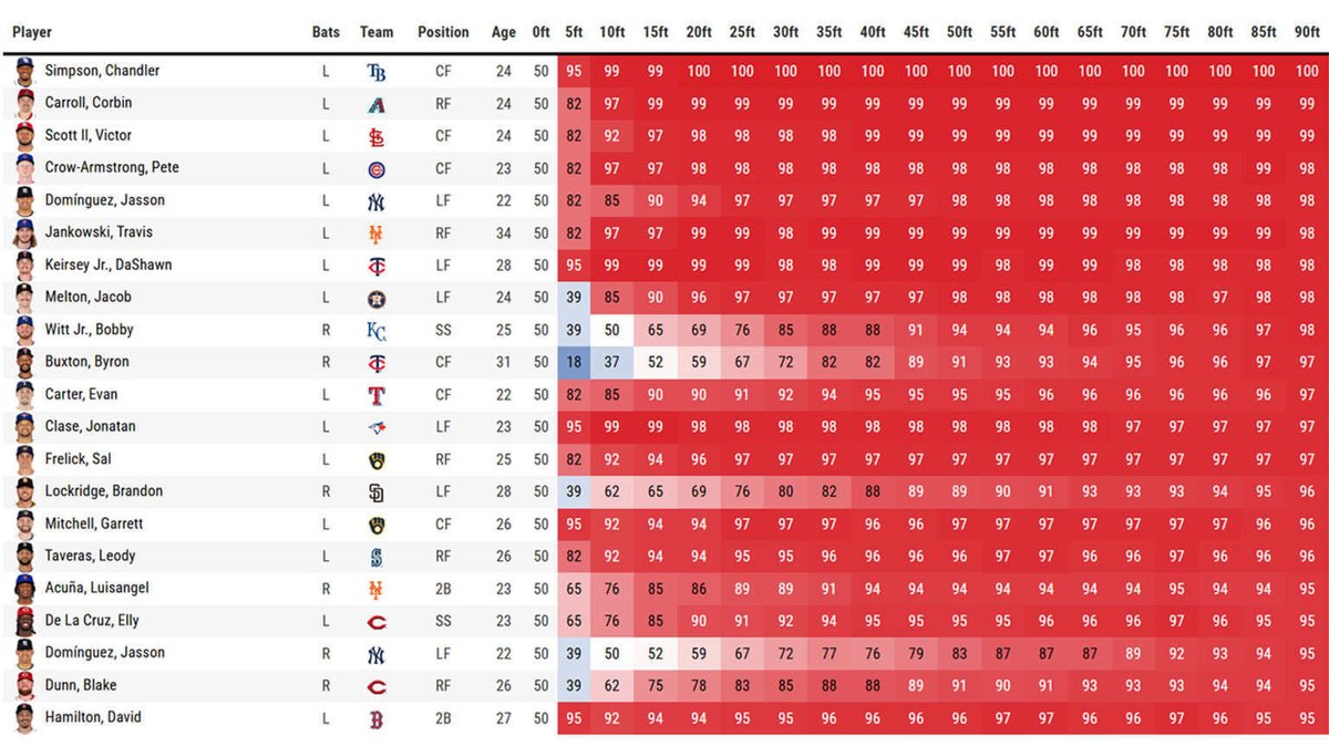 MLBで最も足の速い選手は誰か？｜inning eater