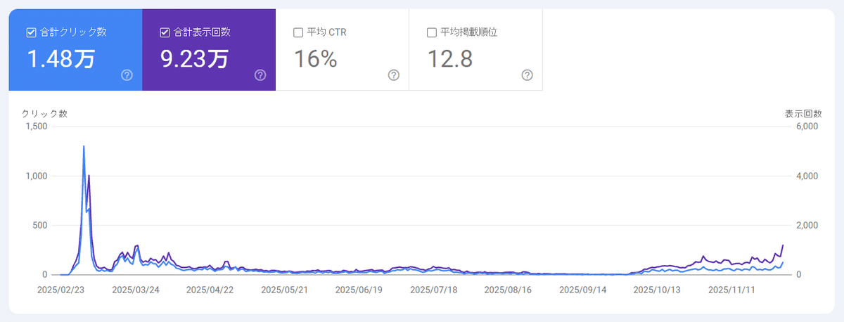 【アダアフィ】今年の2月と5月に新規ドメインで始めたサイト｜toro_note | アダルトアフィリエイト検証