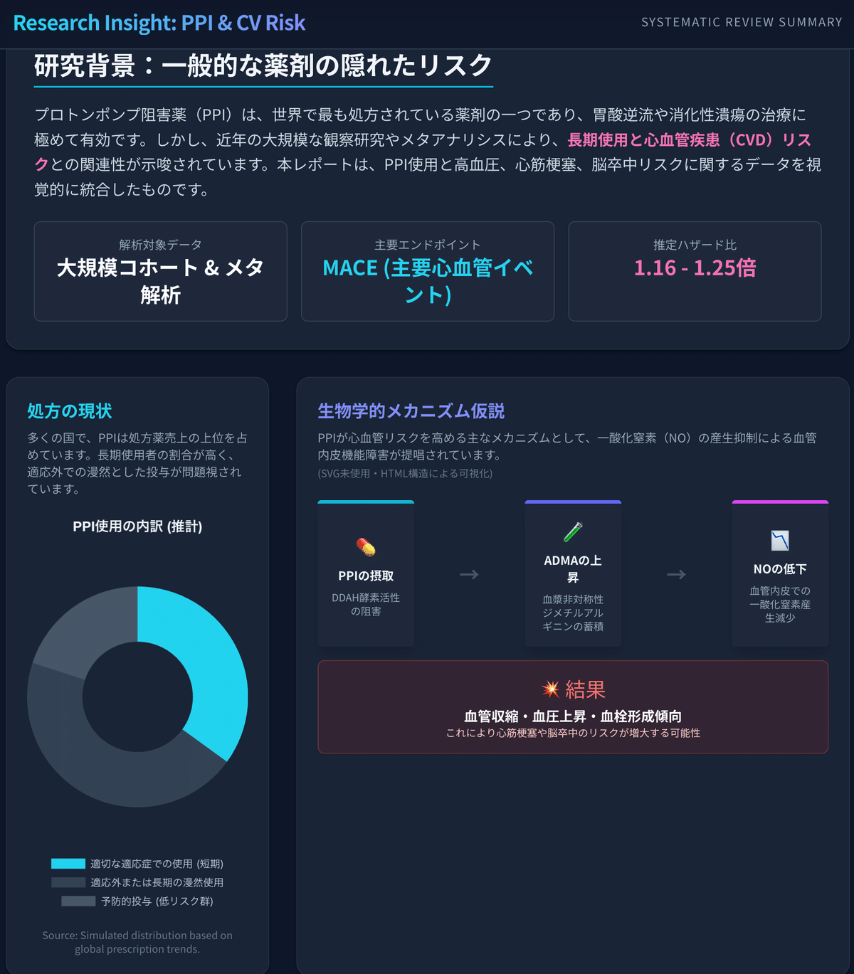 VigiBase不均衡解析によるPPIと高血圧症関連性報告:決定的な報告ではないが・・・注意喚起は必要かな？｜Makisey