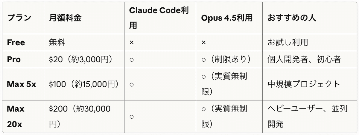 AIコーディングツール『Claude Code』とは？使い方・料金を徹底解説【2025年12月最新】｜株式会社AIworker