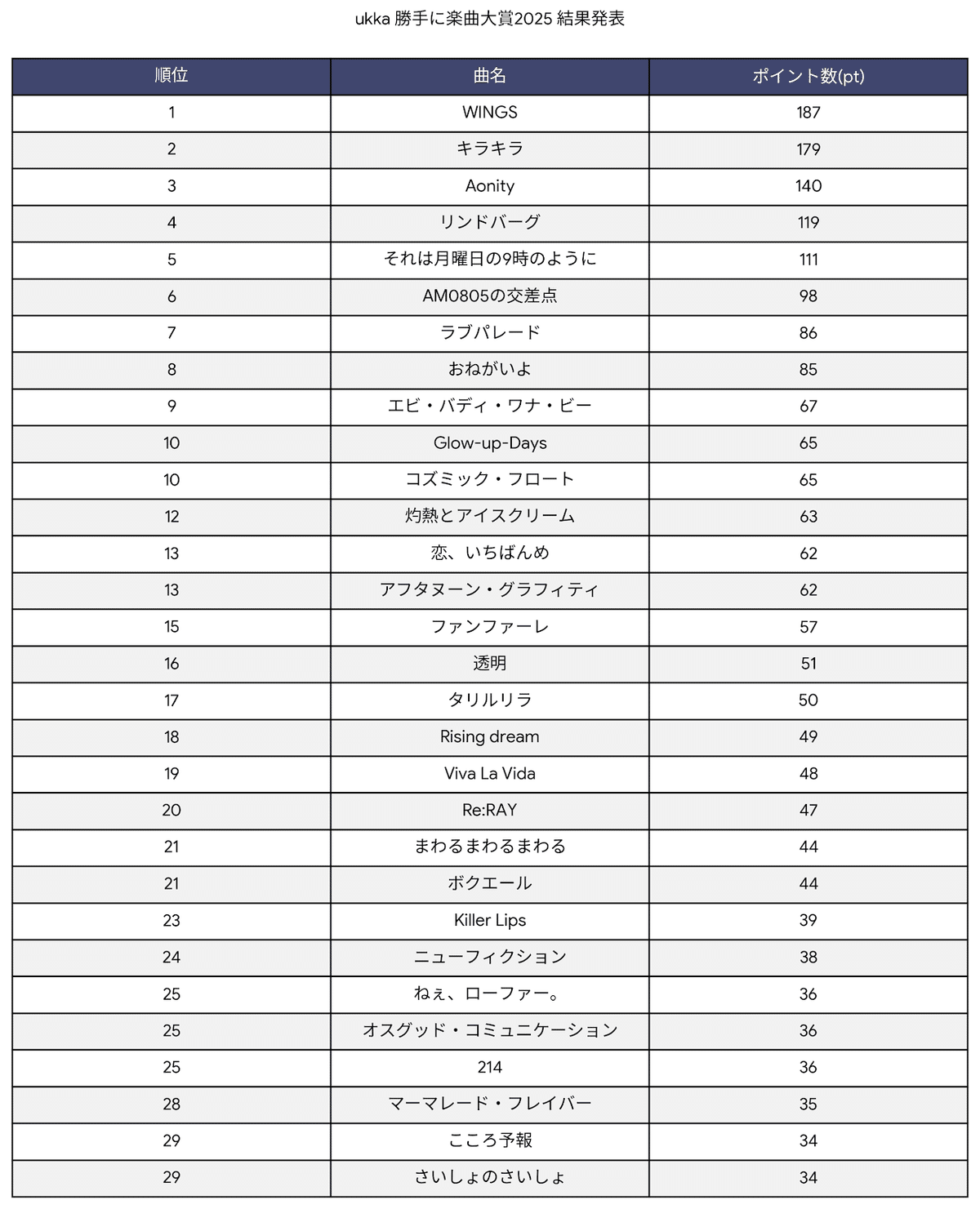 ukka勝手に楽曲大賞2025結果発表① 第1位～30位編｜とっきー