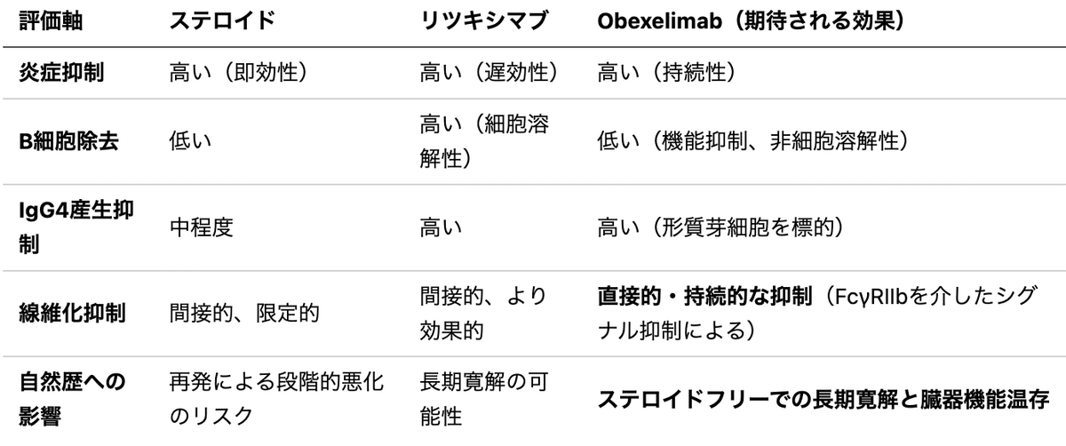 2025年12月6日詳解③：IgG4関連疾患の免疫学的機序と新規治療薬Obexelimabの展望｜EBM好きの総合内科医