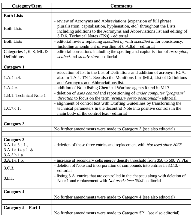 ワッセナーアレンジメント 2025｜ExportControl