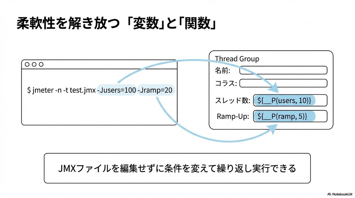 Apache JMeterを使う④ よく使う要素・設定、変数・関数、jmeter plugins manager｜☜SIDE HANDS☞