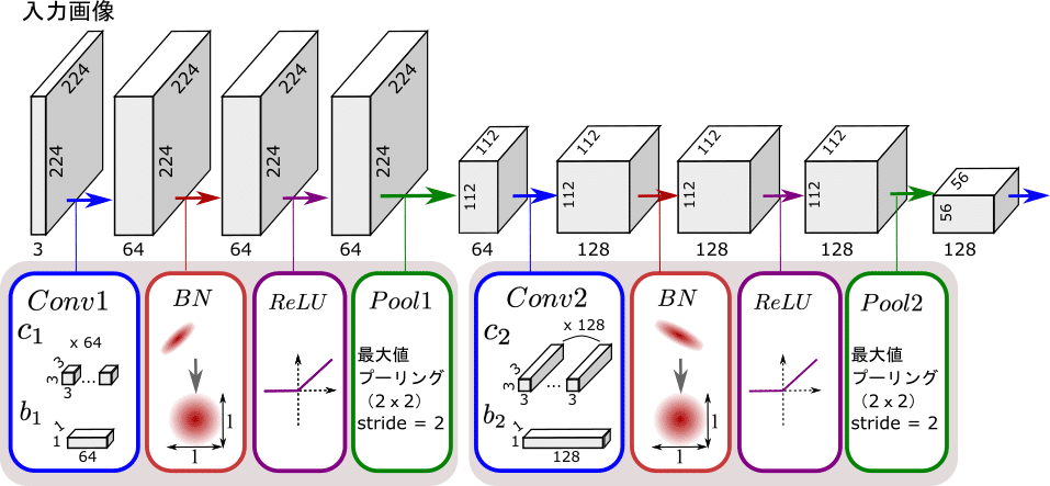 【E資格対策 #16】畳み込みニューラルネットワーク（CNN）｜ドイのnote