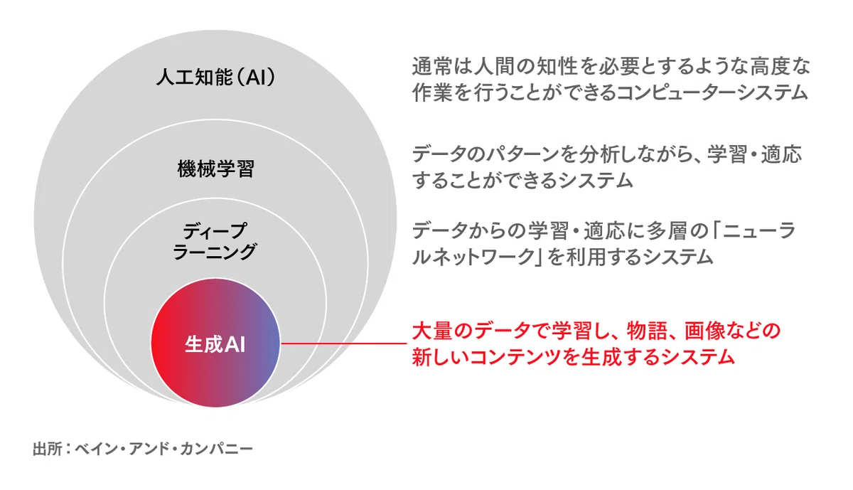 生成AIとは？初心者でもわかる最新テクノロジー入門｜moko