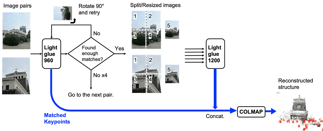 Kaggle画像マッチングコンペで金メダルを獲得しました（Image Matching Challenge 2025で3位）｜株式会社JDSC