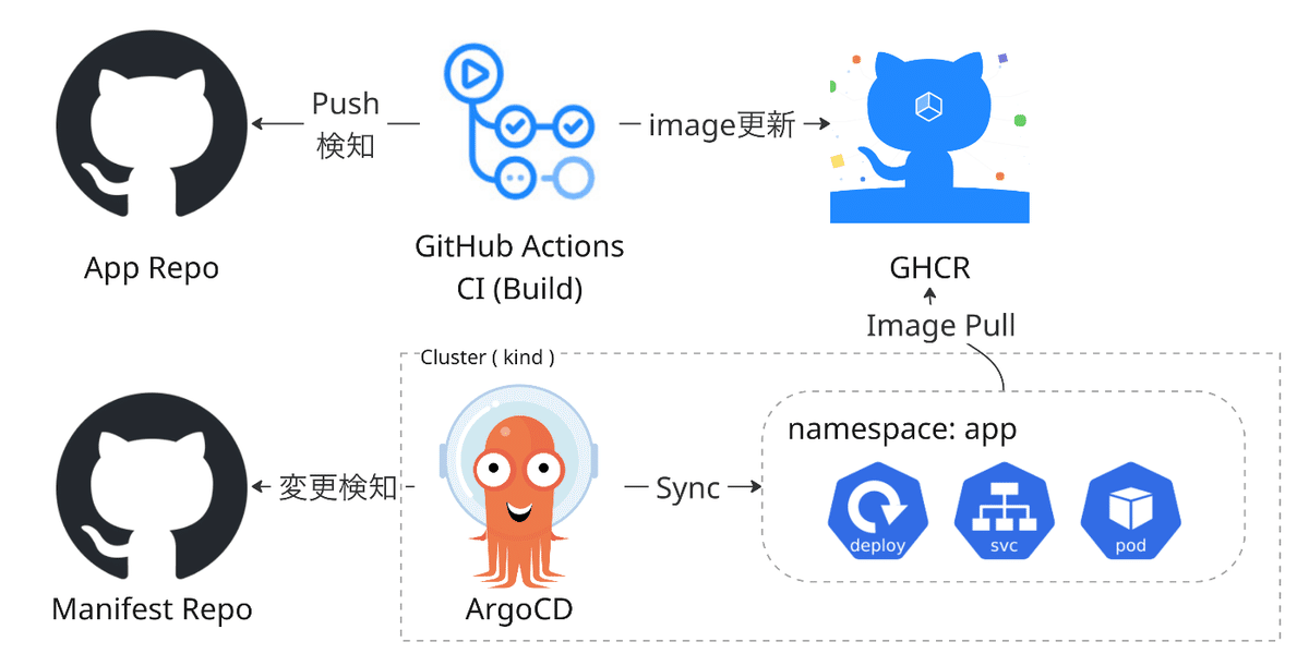 GitHub Actions + Argo CDで始めるおうちGitOps入門 〜SSHデプロイからの卒業〜｜SHIFT Group 技術ブログ