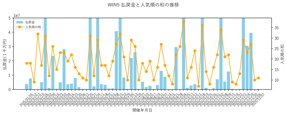 12/13(土),14(日) 無料WIN5予想(1) 阪神JF・中日新聞杯｜umanikomi