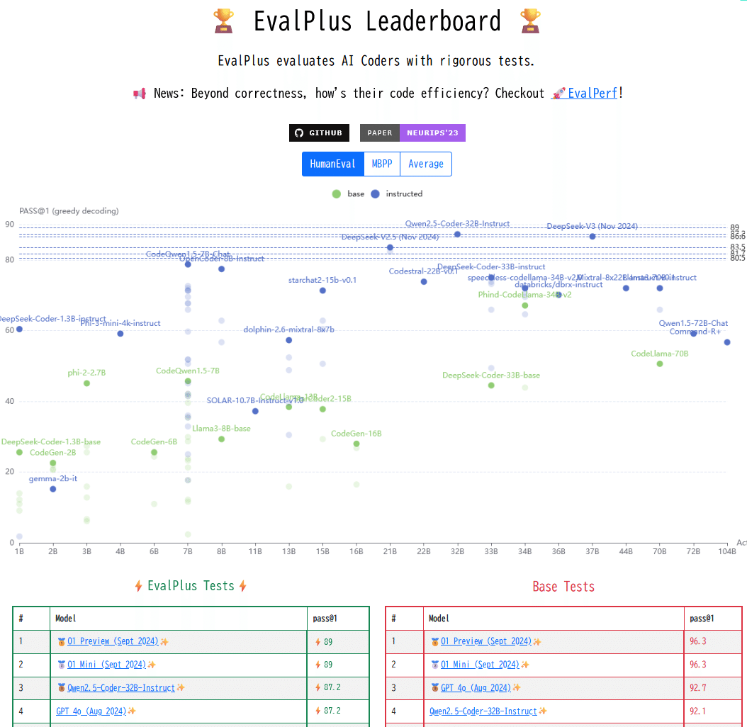 [AI] ローカルAI用LLM：コーディング性能評価（EvalPlus）｜まったり ゆっくり