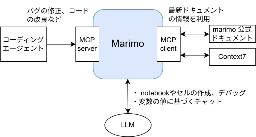 marimo ノートブックで機械学習 (1)｜Masahiro Araki