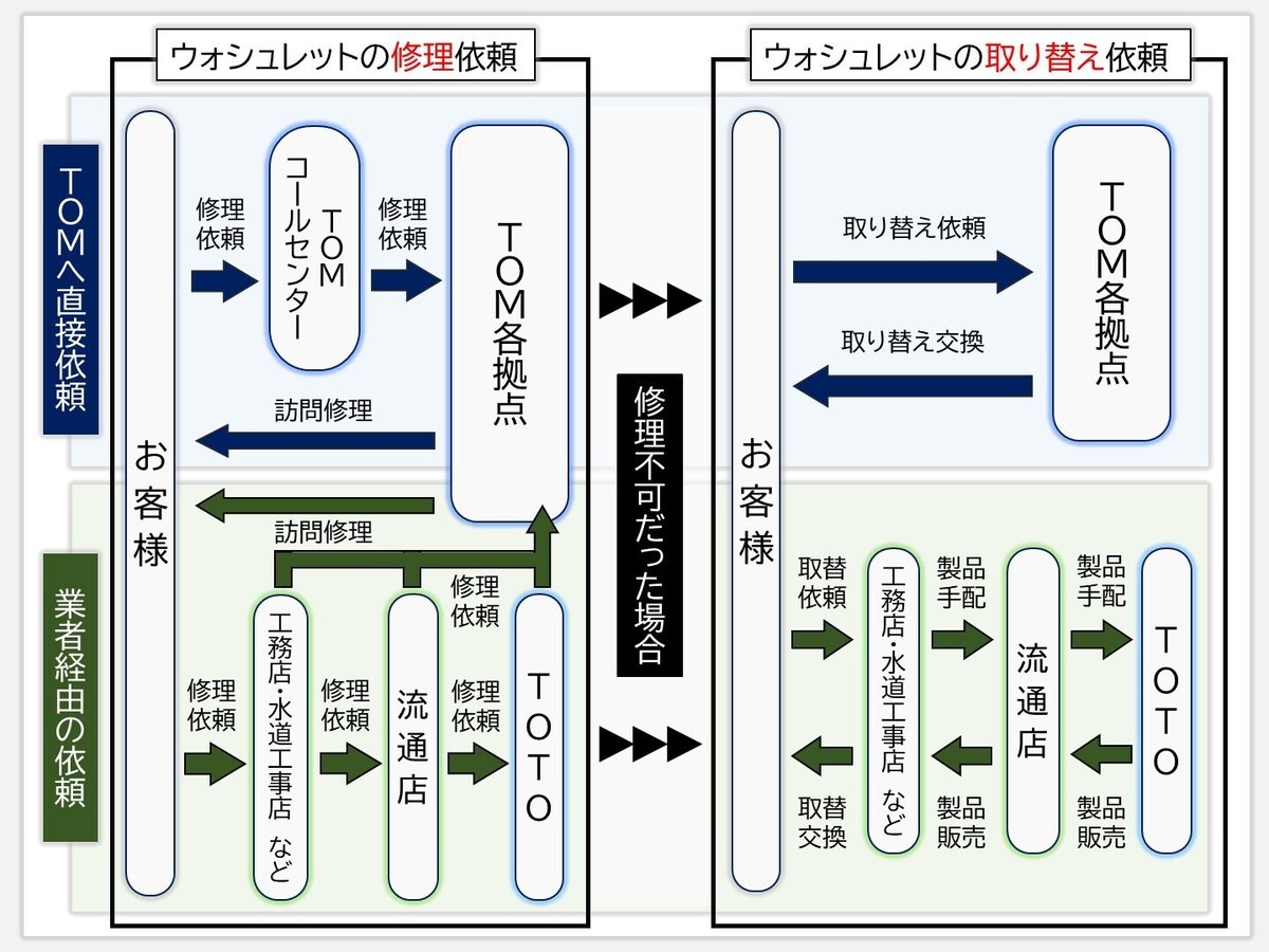 世界に広がるTOTOのアフターサービス――ウォシュレットから始まる45年間の軌跡【前編】｜TOTO公式note