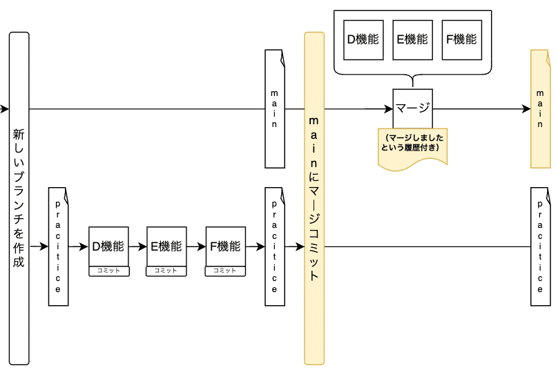 GitHubのマージって3種類もあるの？｜かずき@72期b
