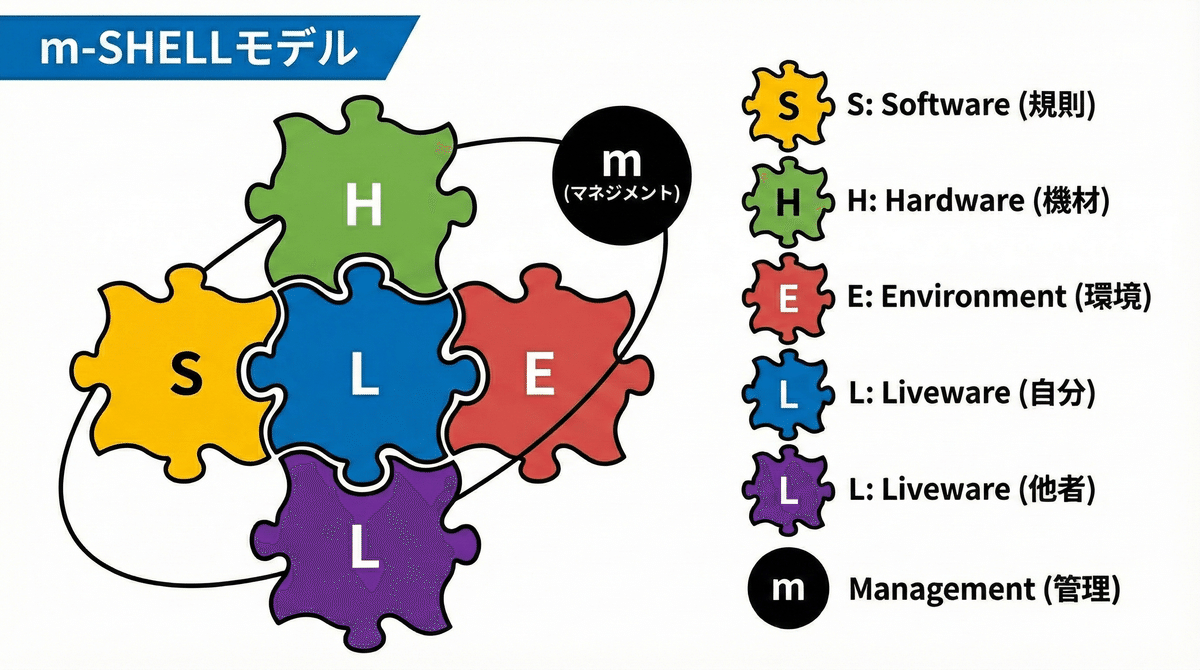 #135 【連載】安全管理・上級編「m-SHELLモデル」徹底解説 vol.2 ～「現場任せ」は信頼ではなく、経営の放棄である～｜ワラビー社会 ...