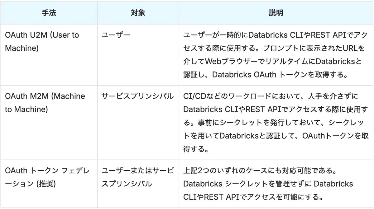 Databricks OAuthトークン フェデレーションを試してみた｜Japan Digital Design, Inc.
