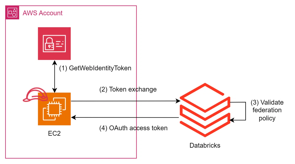 Databricks OAuthトークン フェデレーションを試してみた｜Japan Digital Design, Inc.