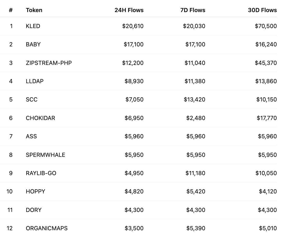 〖AI投資〗2025-12-11 暗号資産：SOLミーム回転にスマートマネー集中／DeFiブルーチップは静かなホールド｜仮想通貨エアドロップラボ