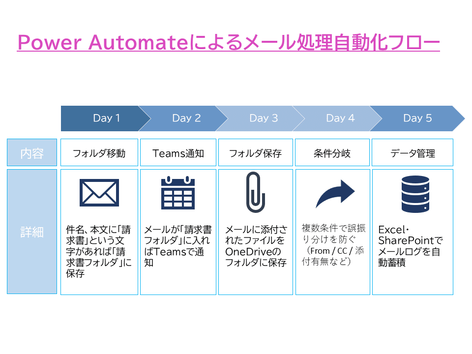 【Power Automate】メールのフォルダ分けの自動化フロー（Day1）｜おこめ | PowerAutomateで業務効率化