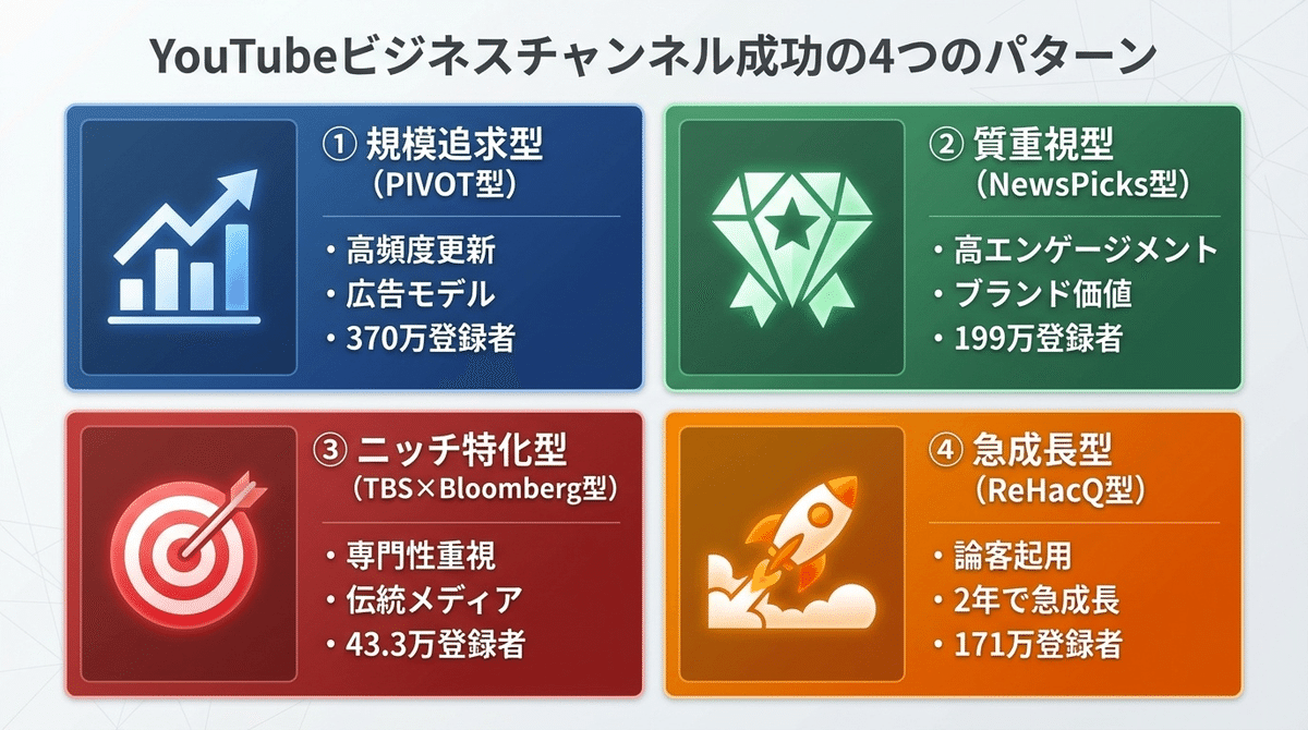 【2025年 ビジネス系YouTube4大チャンネル徹底比較】ー PIVOT・NewsPicks・ReHacQ・TBS×Bloomberg 成功の方程式｜株式会社アカツキメディアスタジオ