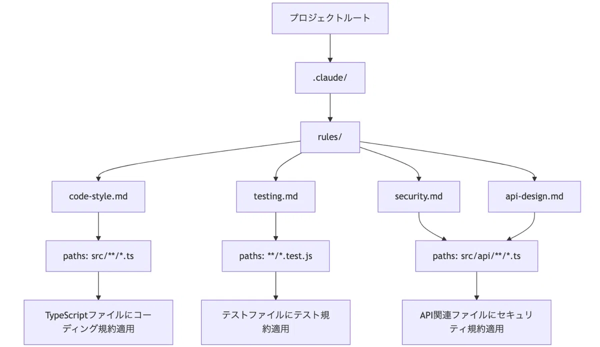 【保存版】Claude Codeの新機能Claude Rulesの使い方と4つの公式ベストプラクティス｜まさお@未経験からプロまでAI活用