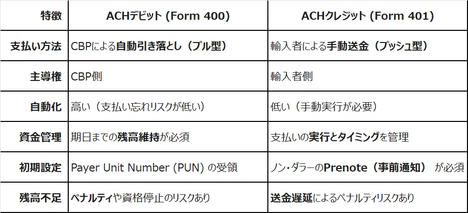 🚢 CBP関税支払いガイド：ACHデビット vs. ACHクレジット徹底解説｜Josh | アメリカ駐在 | フォロバ100