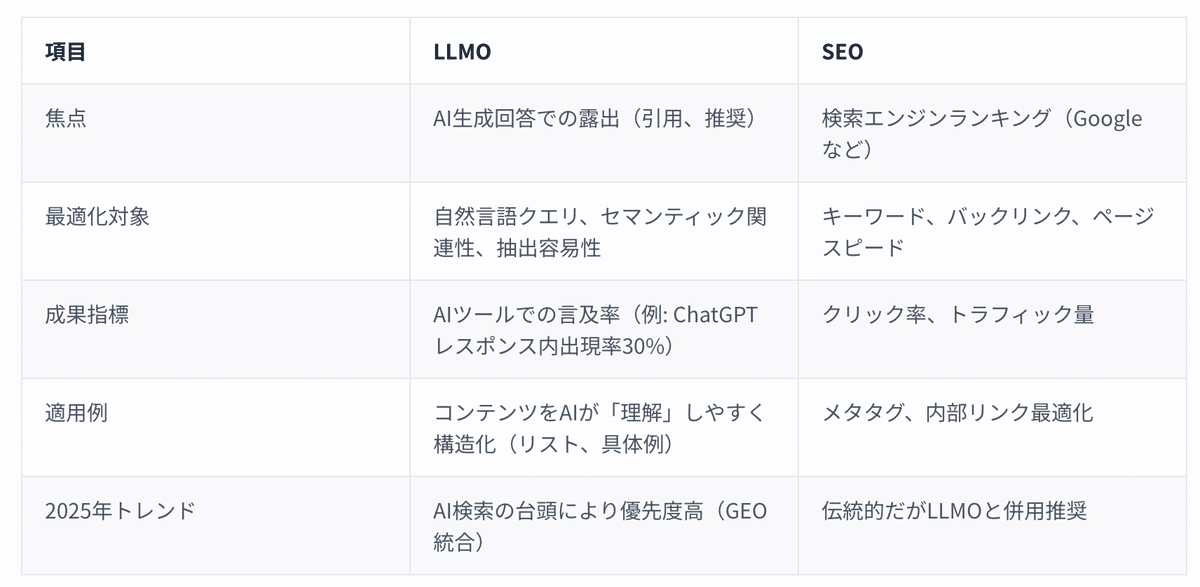 LLMOとは？(2025年12月最新版！)｜Umoren.ai