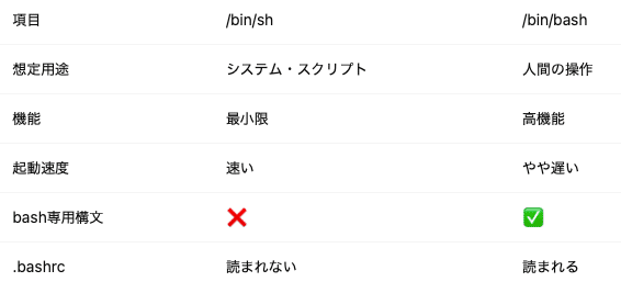 /etc/passwd に書かれている /bin/sh と /bin/bash の違いって何？｜take@インフラエンジニア