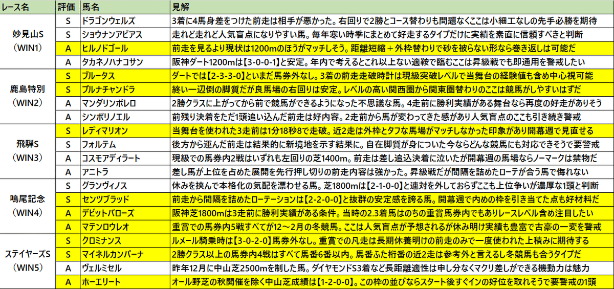 【先週ラムジェット推奨】阪神JF・カペラSなどWIN5レースのS-A評価馬【軸＆穴馬発掘にも】｜馬柱探偵・田原基成