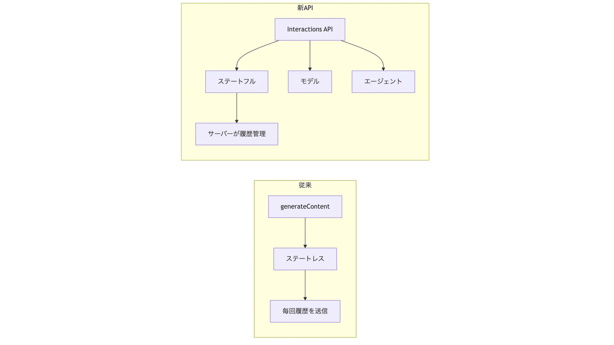 Geminiの『Deep Research Agent』と新API『Interactions API』を徹底解説｜まさお@未経験からプロまでAI活用