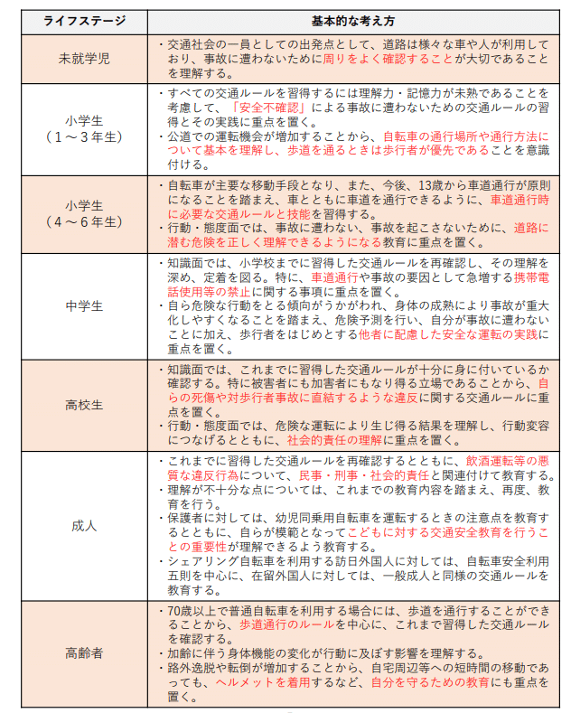 自転車の交通安全教育ガイドラインが公表された｜cyo99