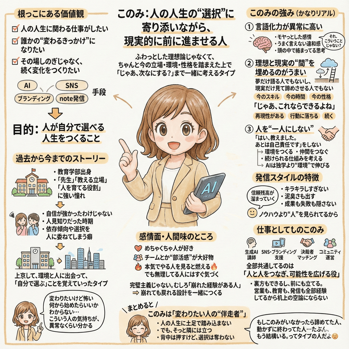 個人図解、Nano Banana Proに任せたらここまでできた｜このみ｜生成AI × SNS講師