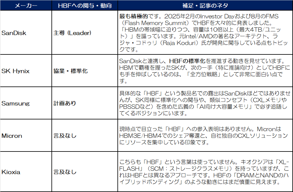 【2025年AI半導体】HBMの次は「HBF」が来る。SanDiskが社運を賭ける「推論メモリ」の覇権争い｜ニャーレン バフェット