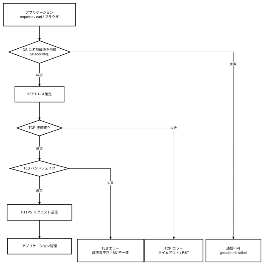 Soracom API の名前解決失敗を構造から切り分ける｜TTT