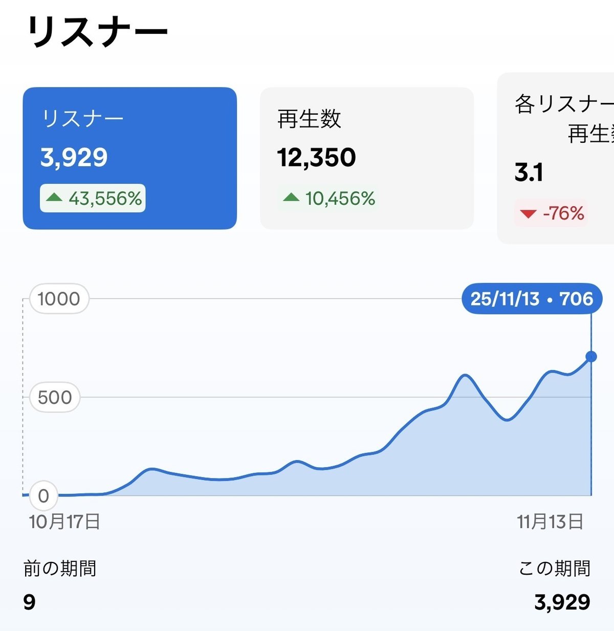 「いい曲だけでは聴かれない」3ヶ月再生ほぼゼロからの脱出キップ｜M.Kuroda