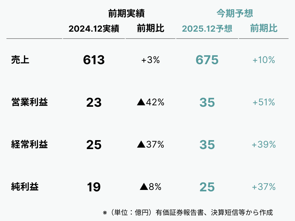 【2分で読めるIR分析 #822】 電算システムホールディングス（4072） 2024.12期 ーいい銘柄を安いときに買うためのIR情報分析｜"ちょこっとIR" ーいい銘柄を安いときに買うため ...