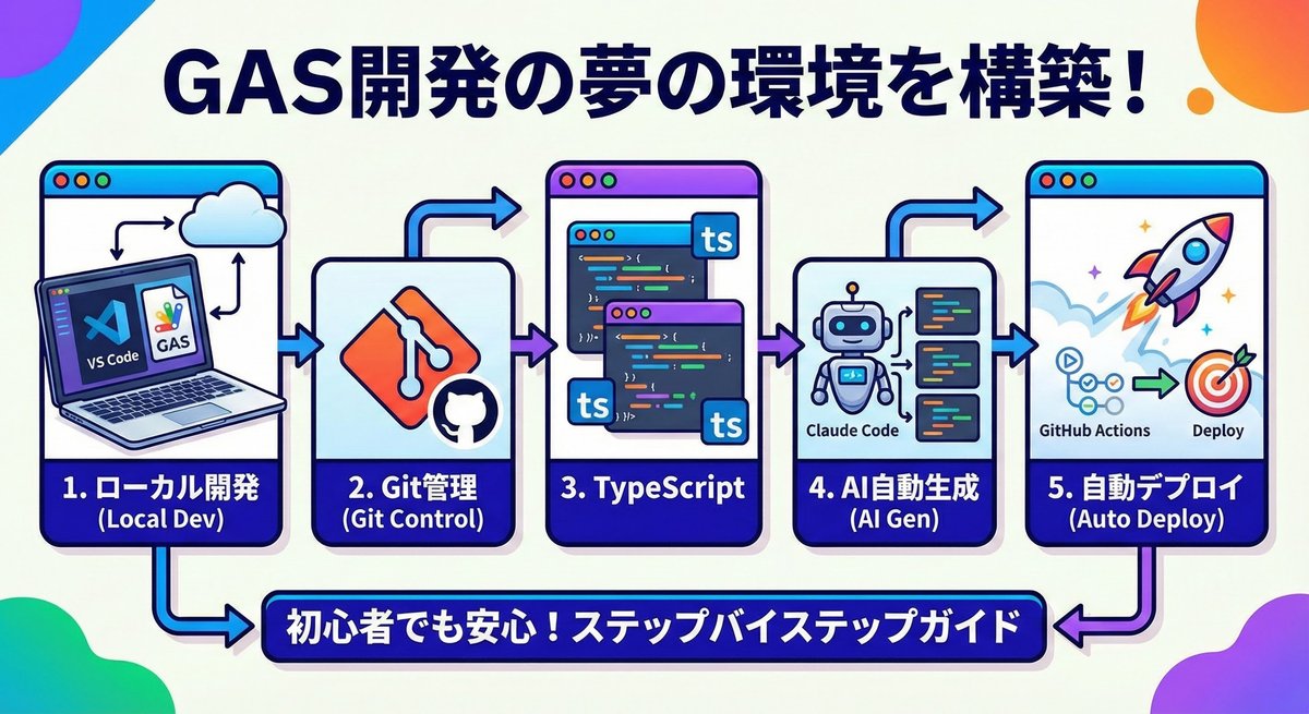 【爆速】GAS開発をClaspとClaude Codeで自動化する方法｜【AIで可能性を広げる】しまゆず | AIクリエイター