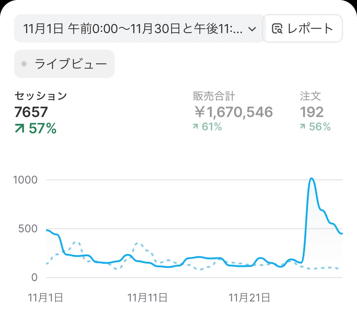 日本ではあまり知られていない在庫リスク0でアパレルブランドを立ち上げる方法｜LUFR｜看護師しながら100万円アパレルブランドオーナー