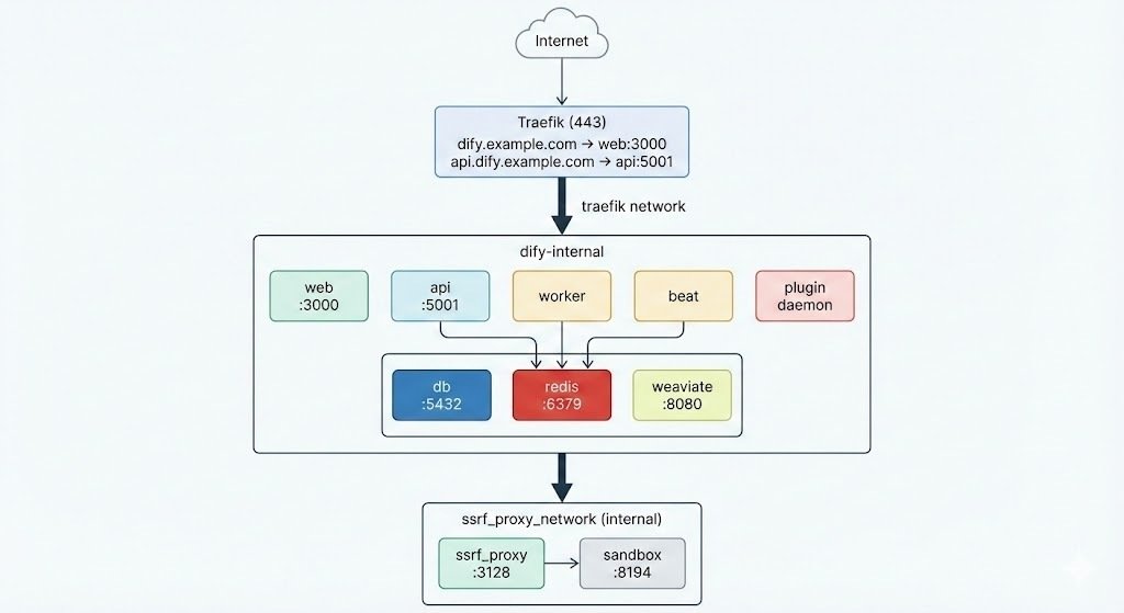 [MINISFORUM] MS-S1 MAX 導入設定 Dify を Docker Compose + Traefik で構築・移行する｜しょっさん