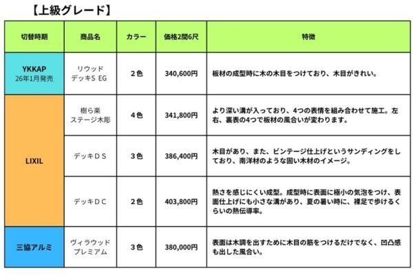 間違わないウッドデッキ選び！主要3社比較 YKKAPリウッドS､SEG LIXILデッキDC､DS､樹ら楽ステージ､木彫 三協アルミヴィラデッキ｜エクスガーデンナビ(エクステリアとガーデンのお店)