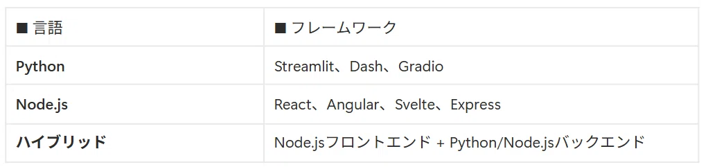 Databricks Appsとは？機能・使い方・ハマりポイントまで解説｜アポロ株式会社｜APOLLO, Inc.