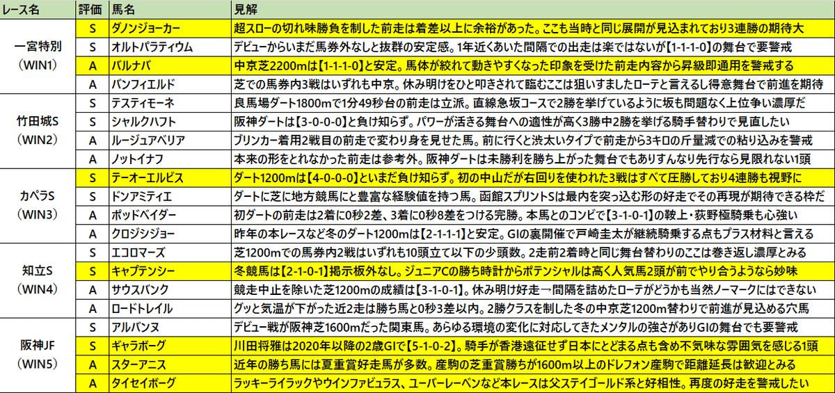 【ターコイズSに"馬券内率80％"出現】WIN5レースのS-A評価馬【軸＆穴馬発掘にも】｜馬柱探偵・田原基成
