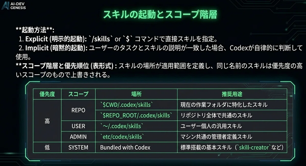 【超入門】Codexスキル（Skills）でAIエージェントに専門知識を付与しバイブコーディングを加速させろ！｜佐藤源彦@MBBS