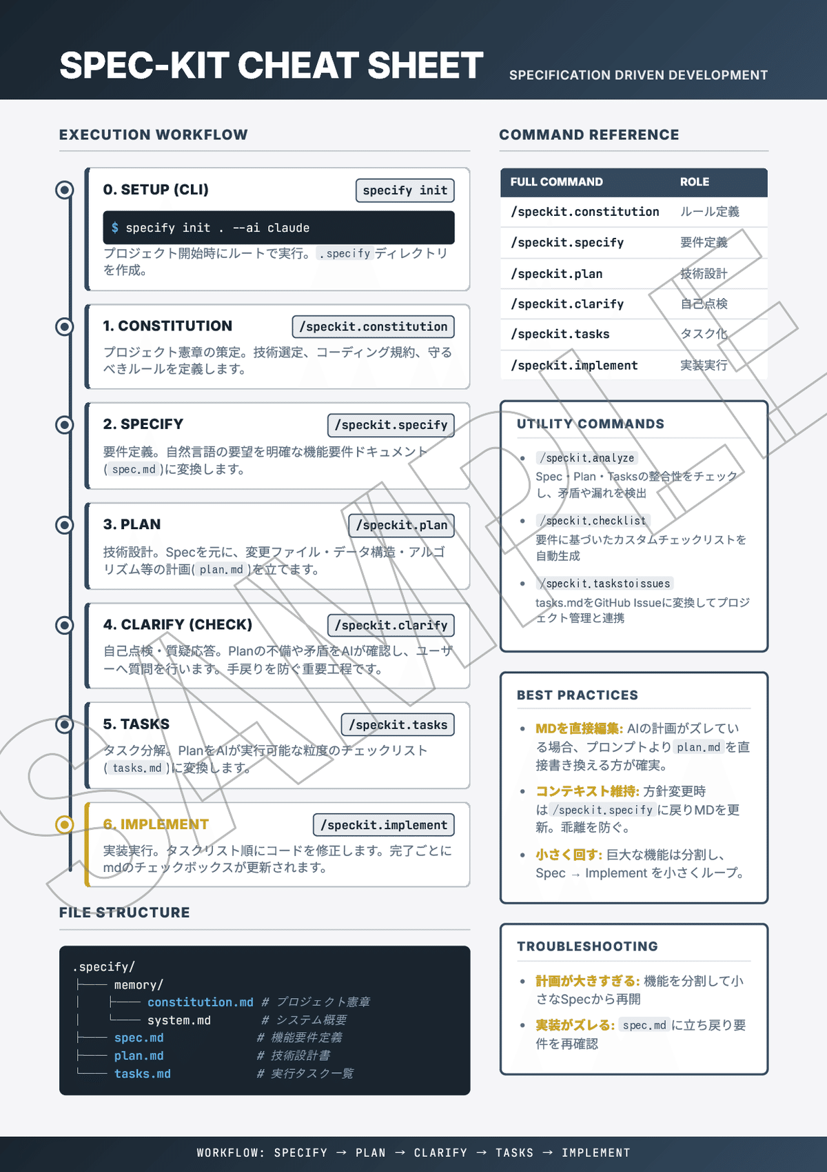 SpecKitで始めるclaude codeの快適SDD生活！！｜かえるくん