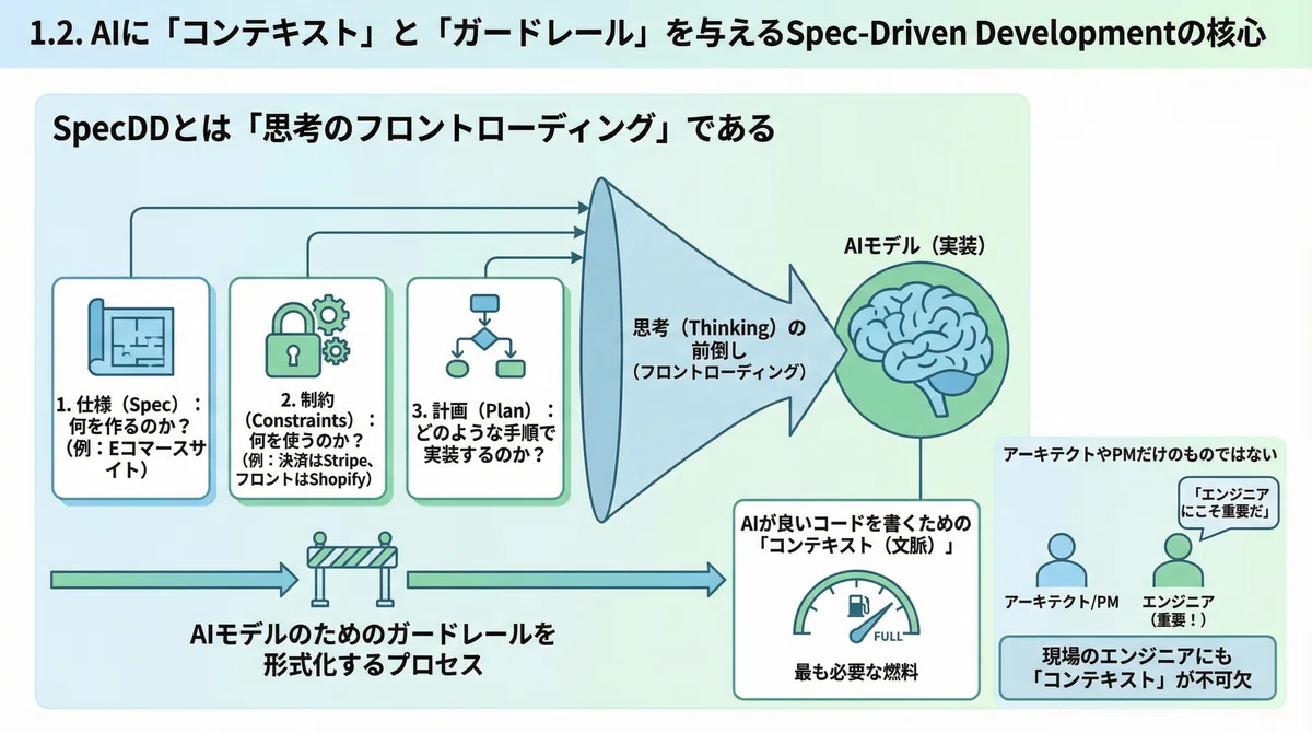 Spec Kit解説（Specify/Plan/Tasks/Implement全工程）｜zenk