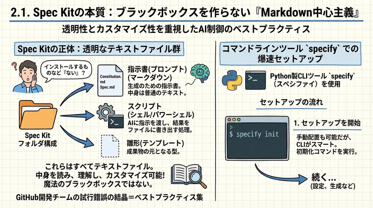 Spec Kit解説（Specify/Plan/Tasks/Implement全工程）｜zenk
