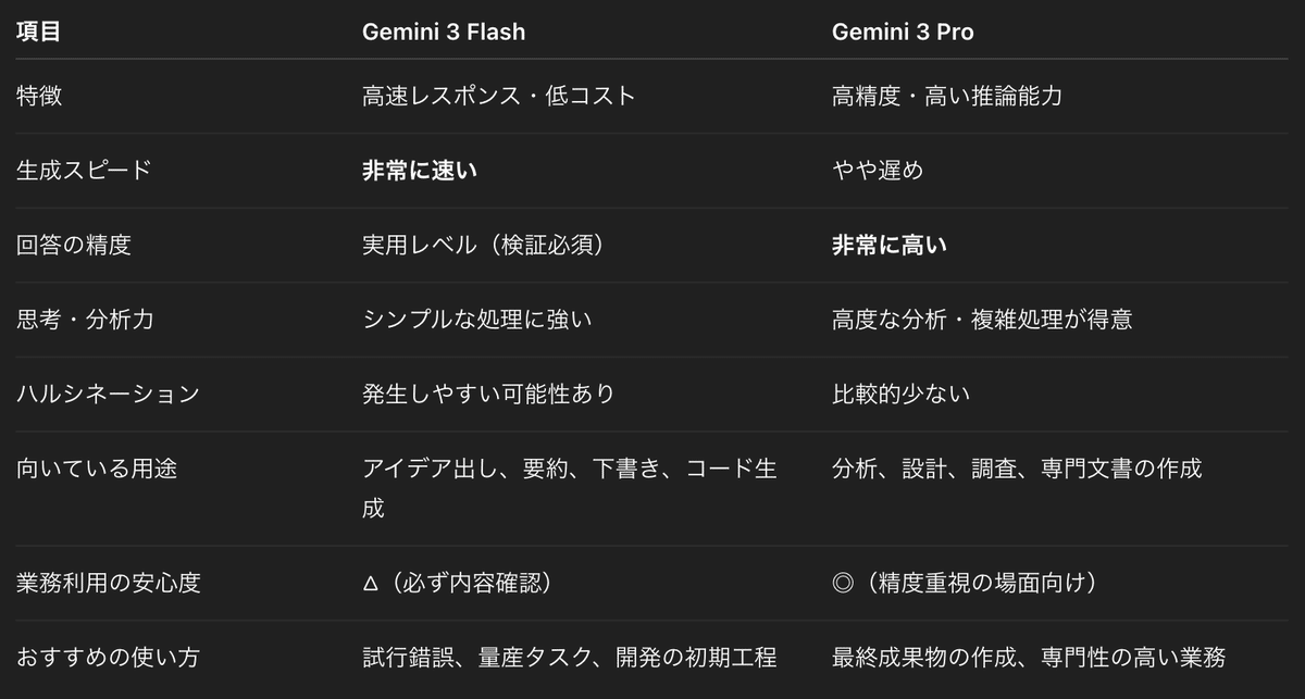 Googleの最新AI「Gemini 3 Flash」とは？Proとの違い・料金・使い方を徹底解説｜ヒロ｜文筆家×生成AI研究家｜note2 ...